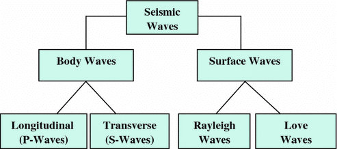 Seismic Activity (Earthquake Waves) - Geography Notes