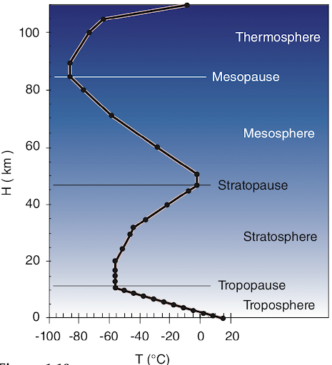 Stratopause - Geography Notes