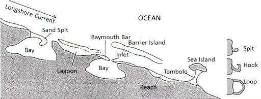 Depositional Landforms of Sea waves and Currents - Beach, Bar, Barrier ...