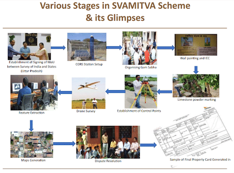 SVAMITVA Scheme - Indian Economy Notes