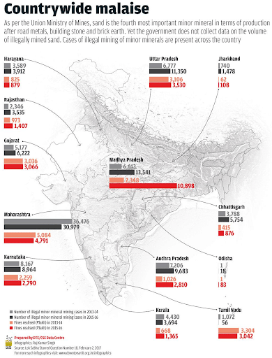 Sand Mining in India - Environment Notes