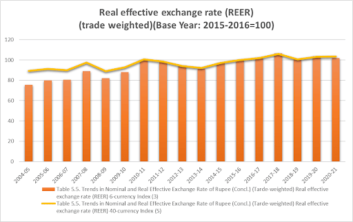 Real Effective Exchange Rate (REER) - Indian Economy Notes