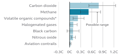 Global Methane Pledge - Environment Notes