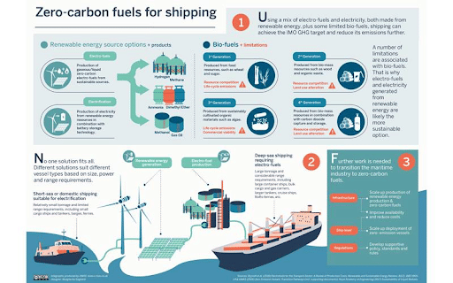 GHG Emission Through Maritime Transport