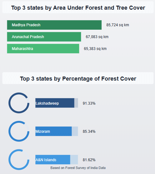 India State of Forest Report 2023: Key Findings and Insights