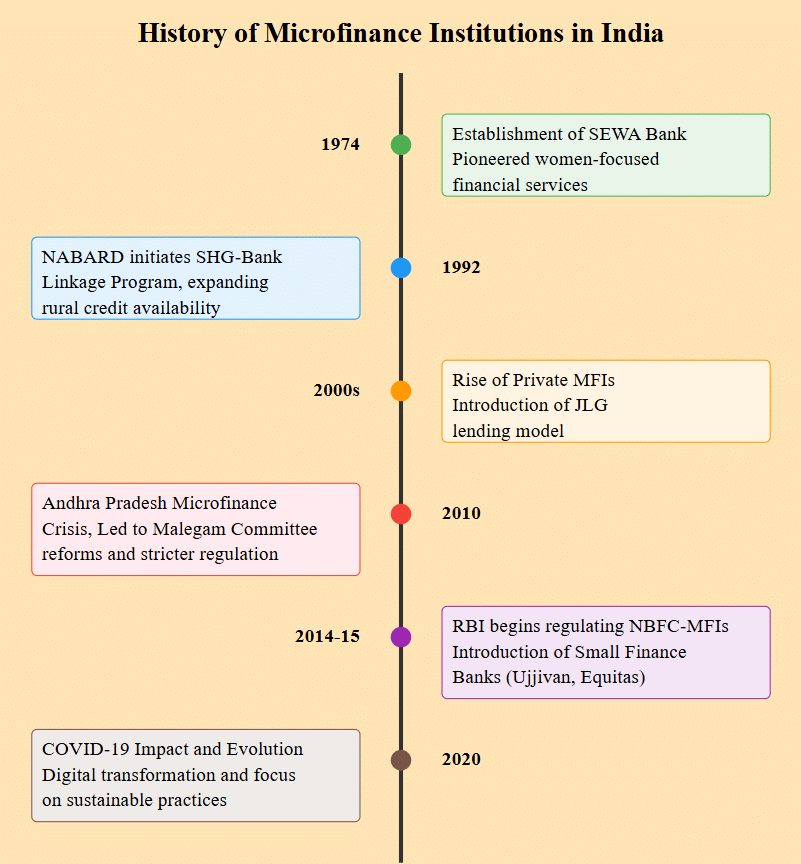 Stressed Microfinance and Small Loans in India