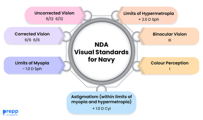 NDA 2026 Physical & Medical Test Standards for Male and Female Candidates