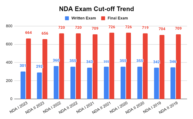 NDA I Cutoff 2024 Released & Previous Year Cut-off Marks