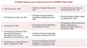 Overview of the Four Labour Codes in India