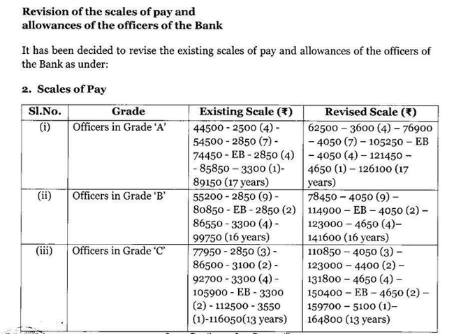 RBI Assistant Salary 2026, Revised Pay Scale, In-Hand Salary & Allowances