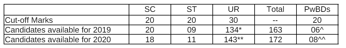 SSC JSA, LDC, LDCE Result 2019 and 2020 Out at ssc.gov.in; Download PDF