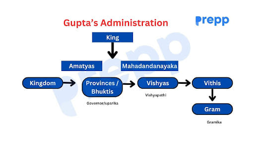 Gupta Administration - Ancient India History Notes