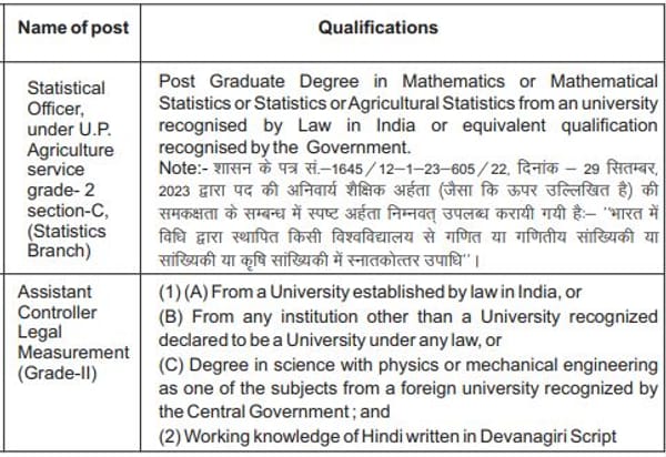 UPPSC Eligibility Criteria 2024: Age Limit, Qualification, Physical ...