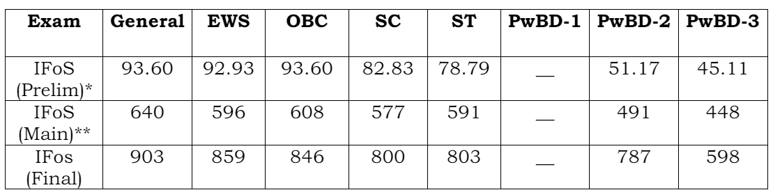 UPSC IFS 2023 Marks of Recommended Candidates Announced: Download PDF